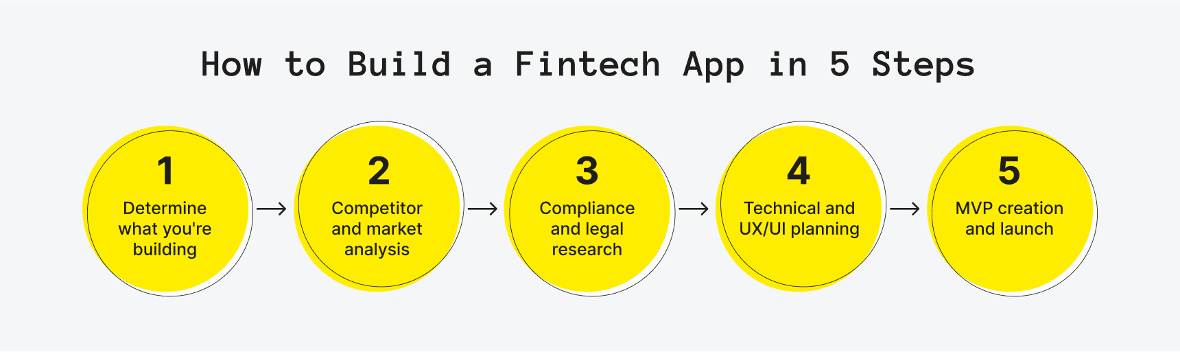 How to Build a Fintech App: Features, Steps and Tech Stack